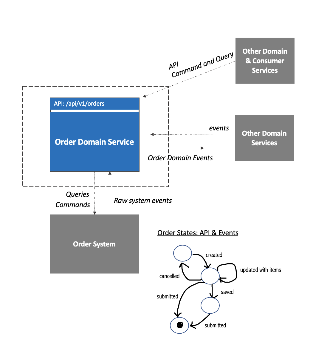 Domain Service Design and Patterns – Alok Mishra