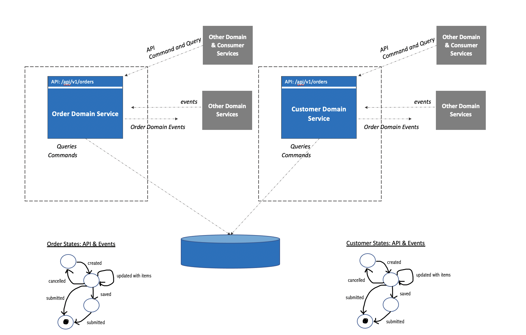 Domain Service Design and Patterns – Alok Mishra