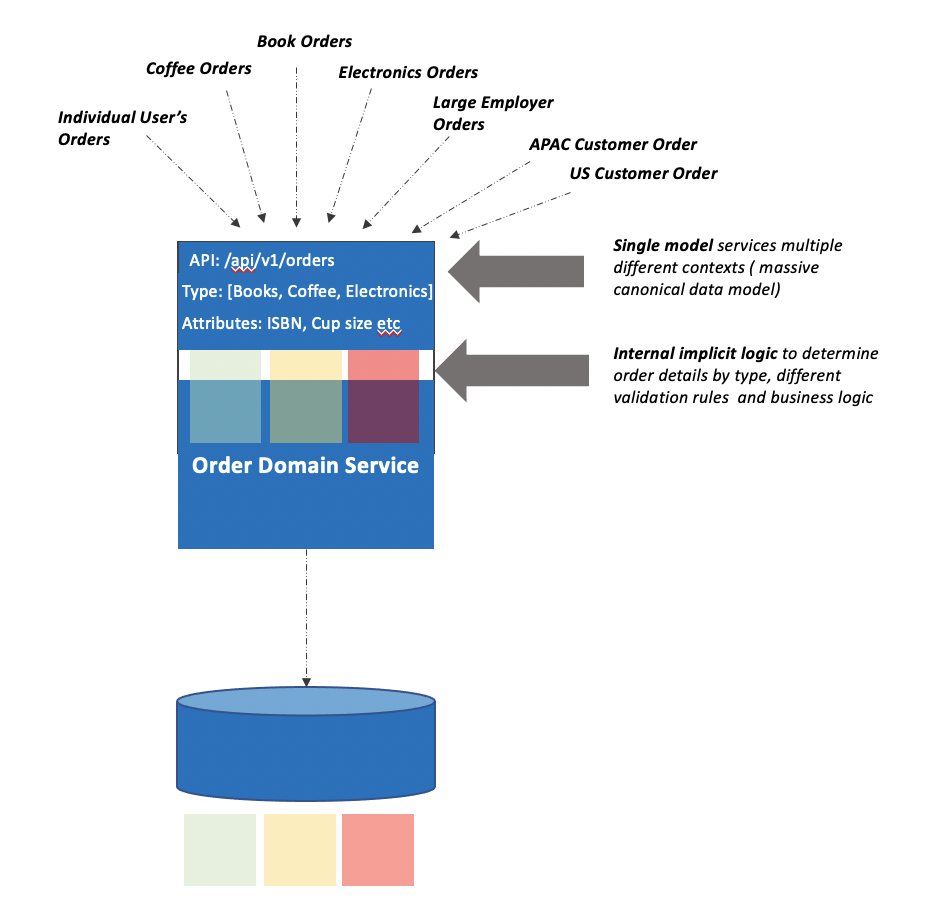 Domain Service Design and Patterns – Alok Mishra