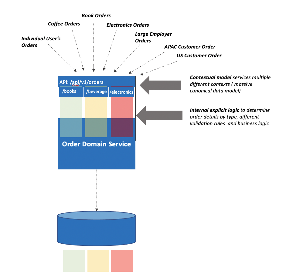 Domain Service Design and Patterns – Alok Mishra