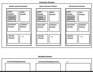 Domains, Sub-Domains and Bounded Contexts: Explained with example from ...