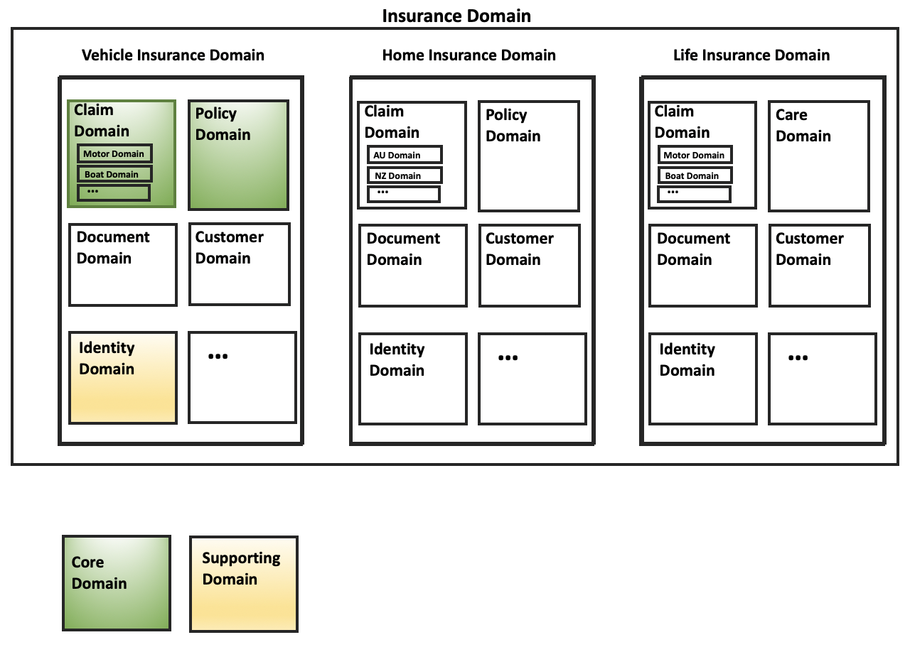 Domains, Sub-Domains and Bounded Contexts: Explained with example from ...
