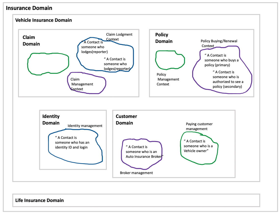 Domains, Sub-Domains and Bounded Contexts: Explained with example from ...