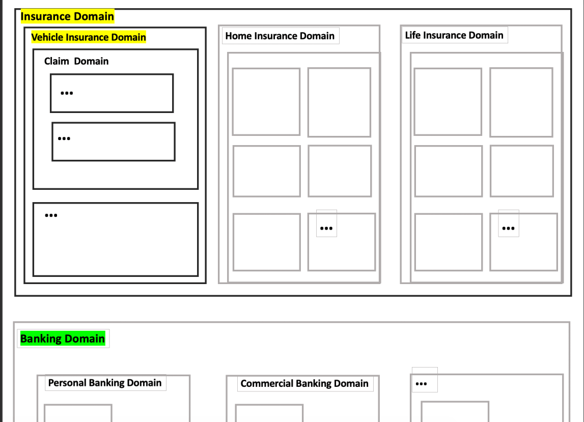 Domains, Sub-Domains and Bounded Contexts: Explained with example from ...