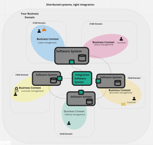 Domain Driven Design (DDD): Core concepts and Enterprise Architecture ...