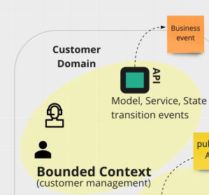 Domain Driven Design (DDD): Core concepts and Enterprise Architecture ...