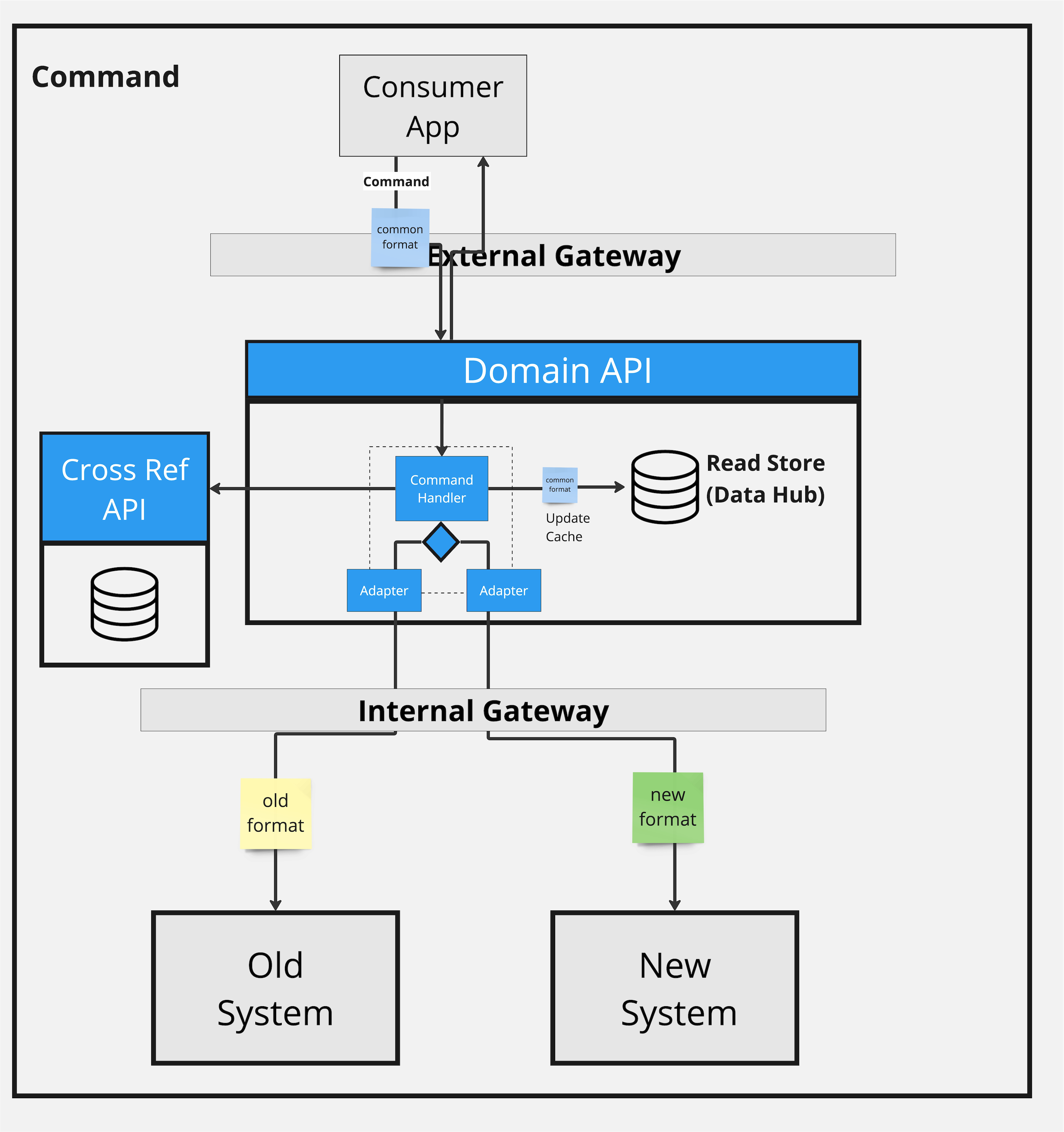 Beyond Read Stores: Handling Commands and Events in Mature Domain APIs ...